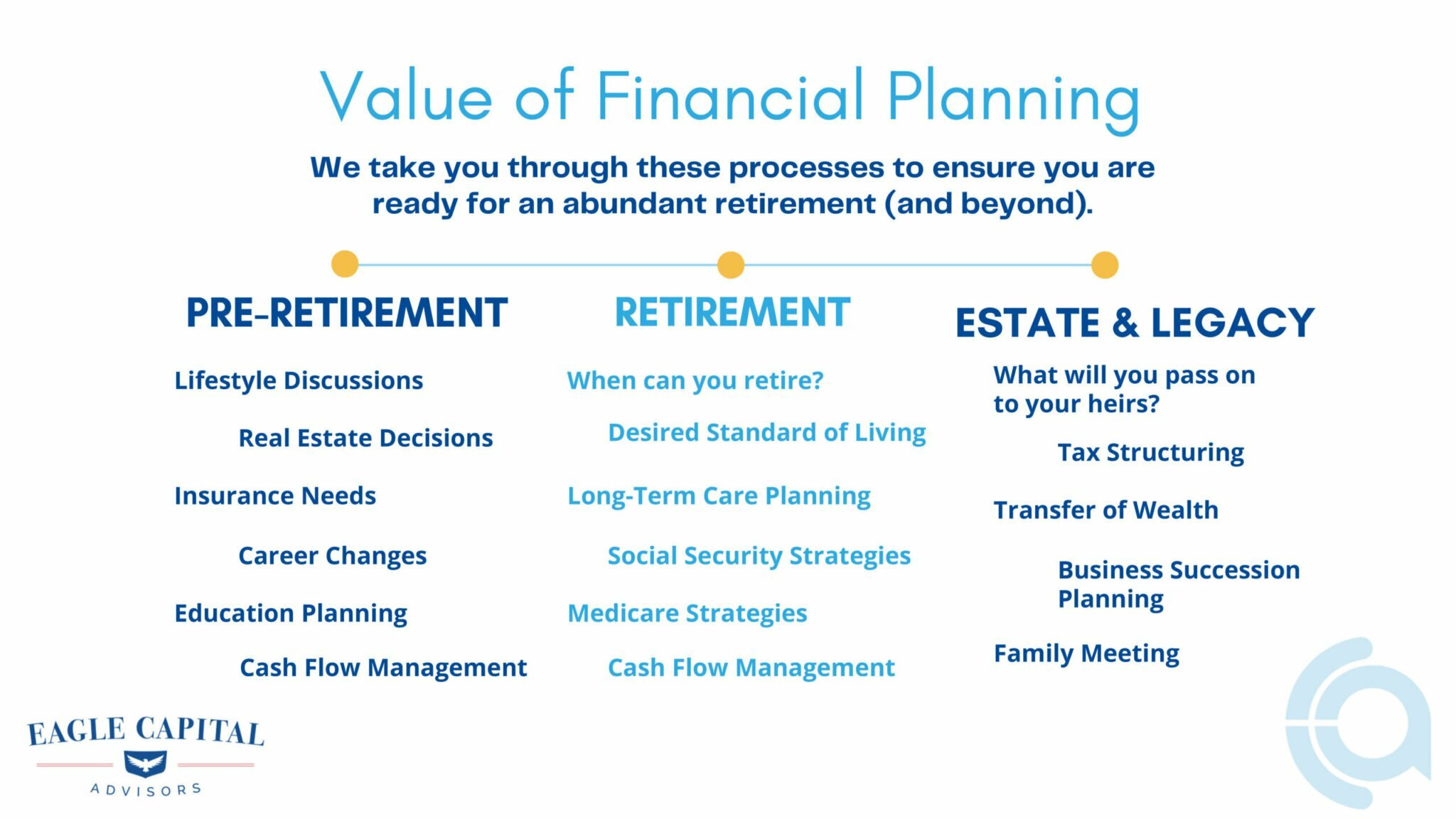 Eagle Capital Advisors - Components of a Financial Plan